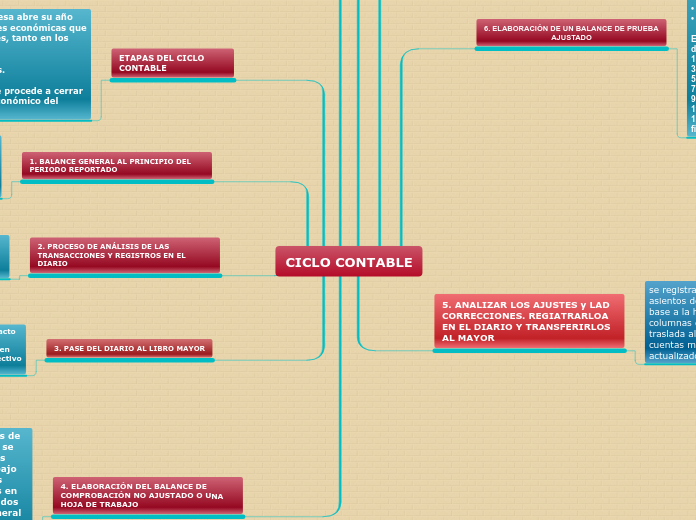CICLO CONTABLE - Mind Map